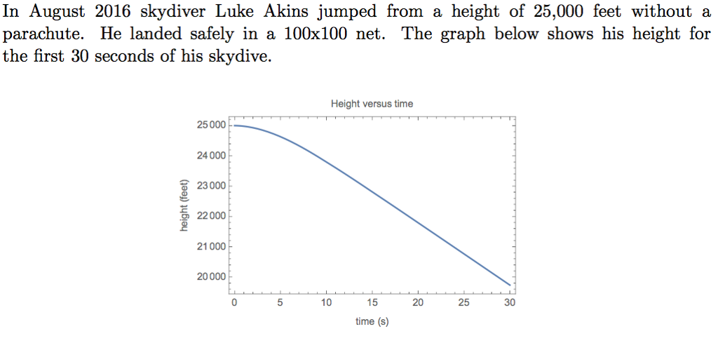 Solved In August 2016 skydiver Luke Akins jumped from a | Chegg.com