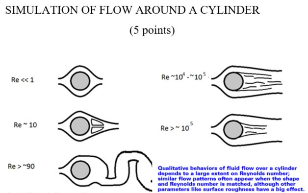 SIMULATION OF FLOW AROUND A CYLINDER (5 points) Re | Chegg.com