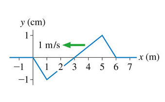 Solved What is the history graph for this wave at x = 2 m | Chegg.com