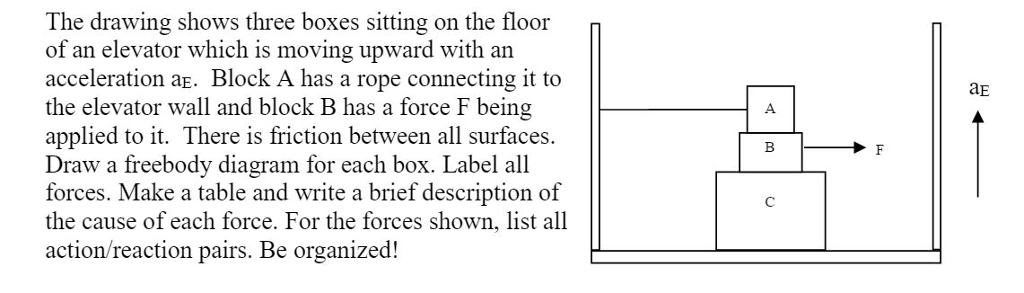 Solved The drawing shows three boxes sitting on the floor of | Chegg.com