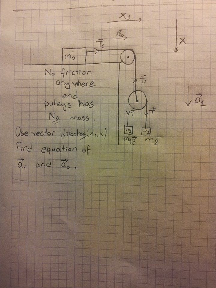 Solved No friction anywhere and pulleys has No mass. Use | Chegg.com