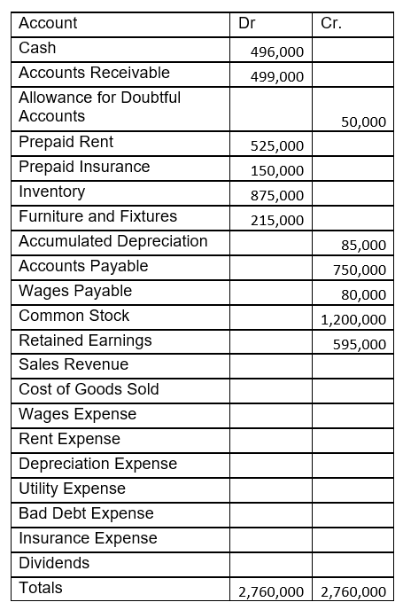 Solved Account Cash Accounts Receivable Allowance for | Chegg.com