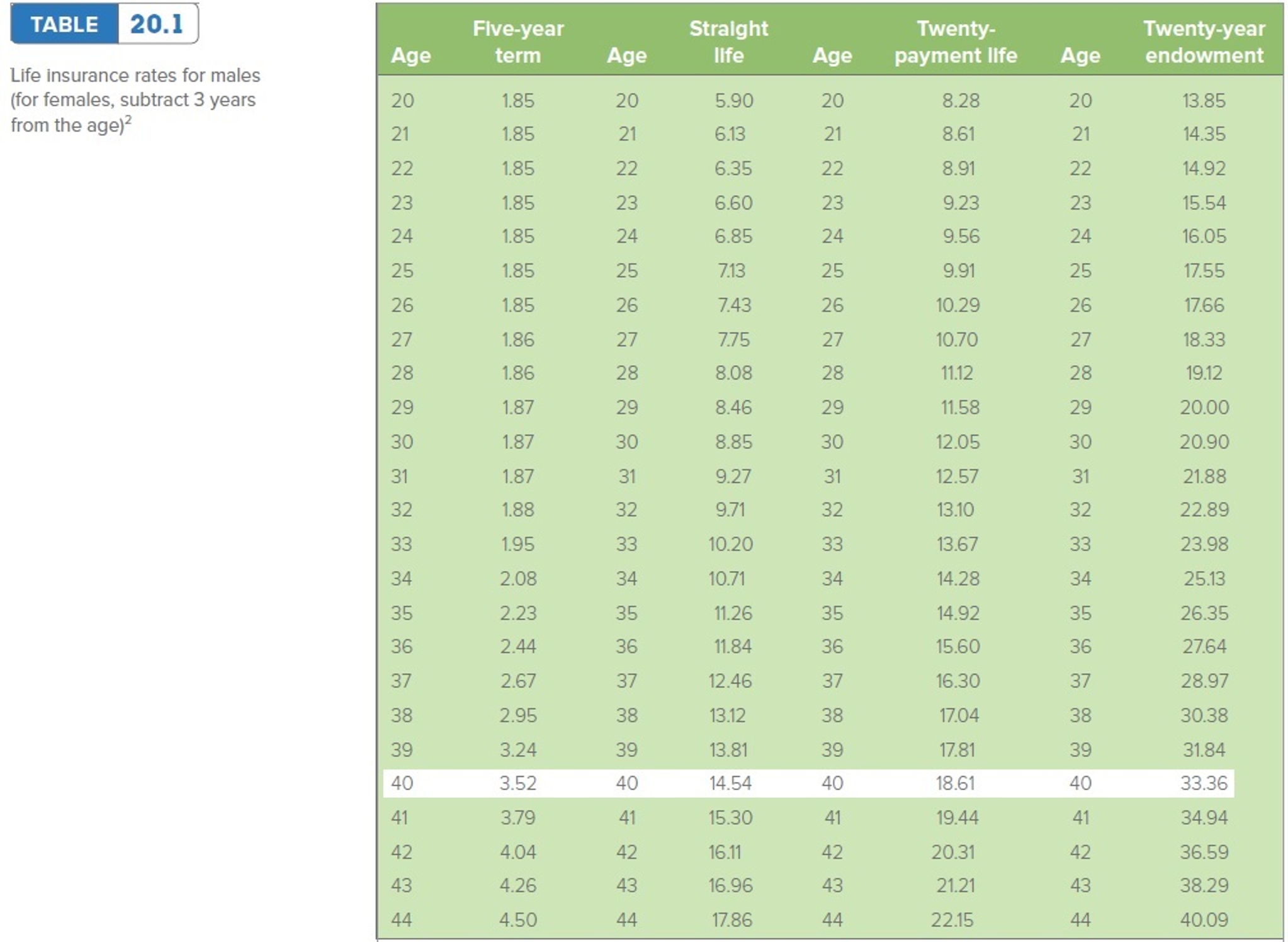 Solved Please use table for the questions Problem: CBS News | Chegg.com