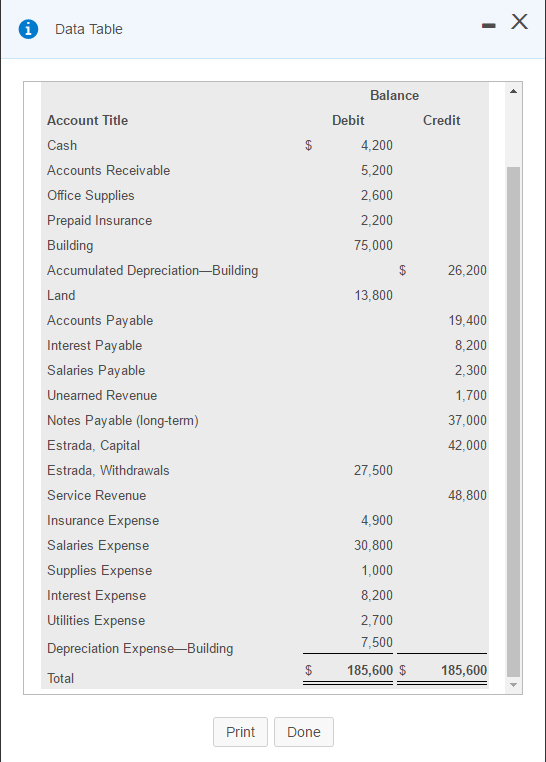 Solved Data Table Account Title Cash Accounts Receivable | Chegg.com