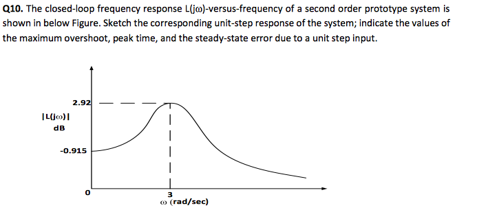 Solved The closed-loop frequency response | Chegg.com