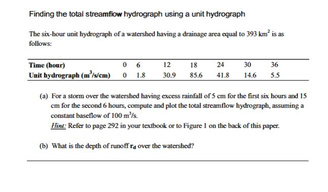 Solved Finding the total streamflow hydrograph using a unit | Chegg.com