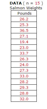 Solved Assume that the weights of Chinook Salmon in the | Chegg.com