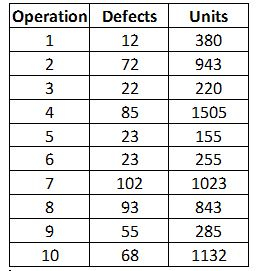 Solved Six Sigma Course: Calculate DPU and operation | Chegg.com