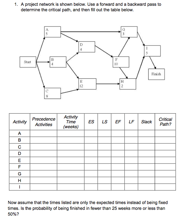 Solved A project network is shown below. Use a forward and a | Chegg.com
