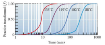 Solved 12-7 For cold-worked copper, construct a plot for the | Chegg.com
