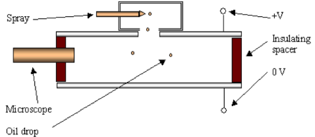 Solved PHYSICS In 1909, Millikan and Fletcher ionized | Chegg.com