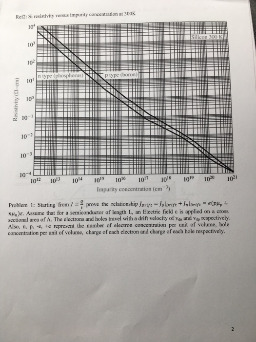 Solved Si resistivity versus impurity concentration at 300K | Chegg.com