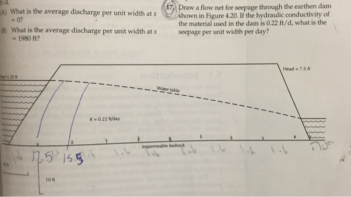 Solved What is the average discharge per unit width at x = | Chegg.com