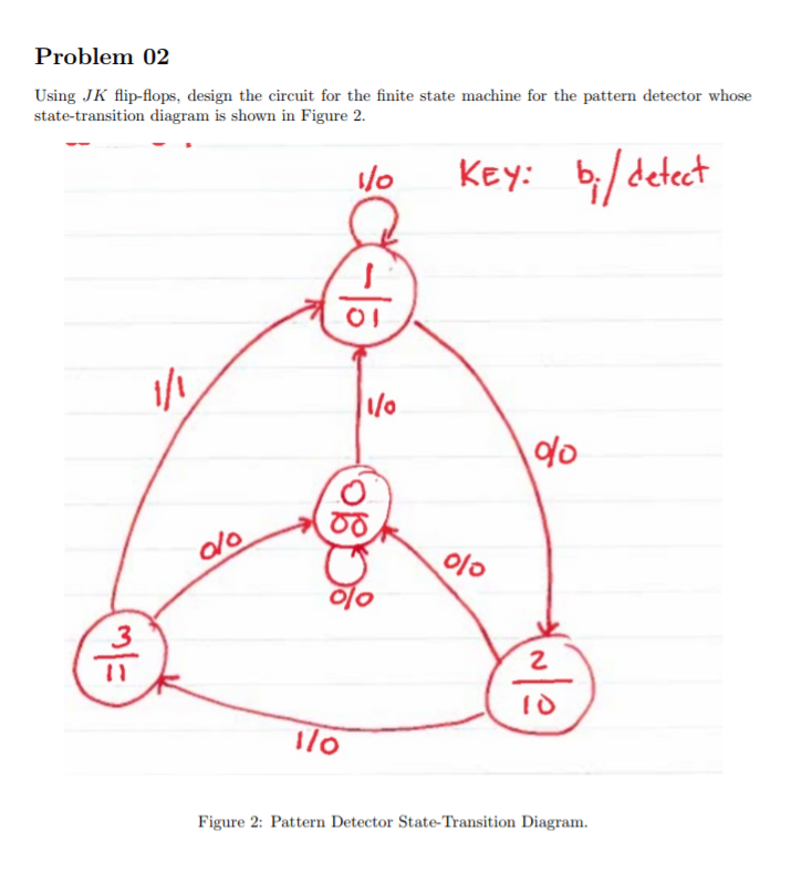 Solved Problem 02 Using JK flip-flops, design the circuit | Chegg.com