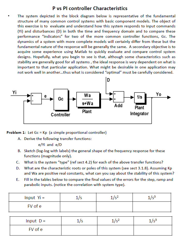 Solved The system depicted in the block diagram below is | Chegg.com