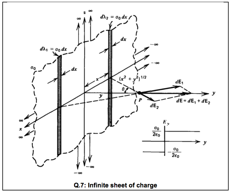 Solved A uniform infinite sheet of charge can be thought of | Chegg.com