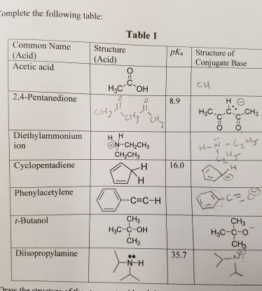 Solved omplete the following table: Table 1 Common Name | Chegg.com