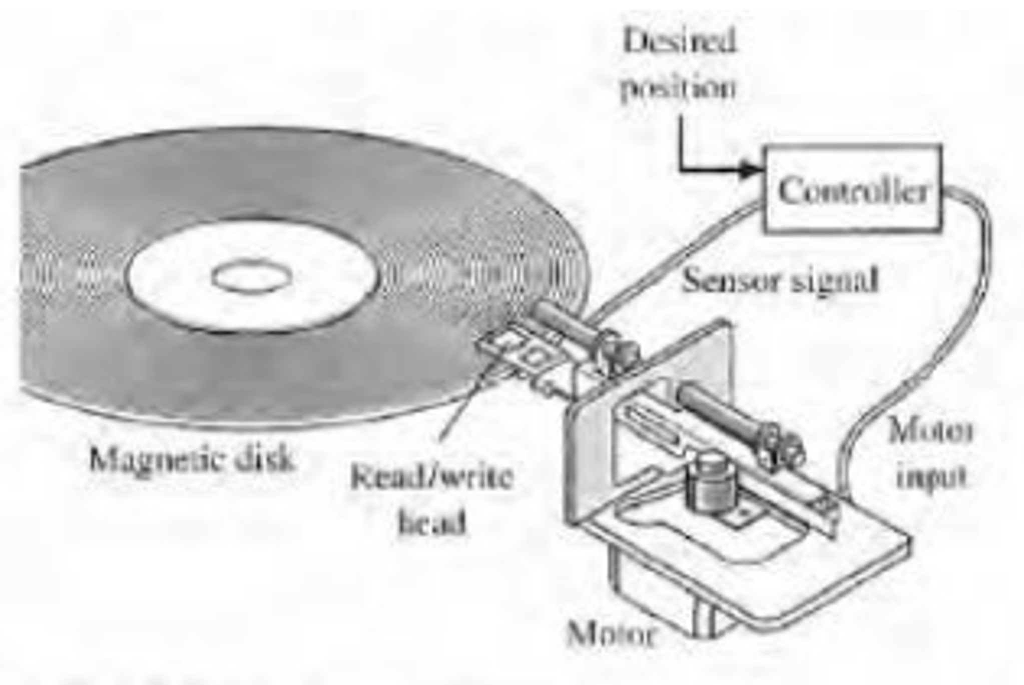 A magnetic disk drive requires a motor to position a | Chegg.com
