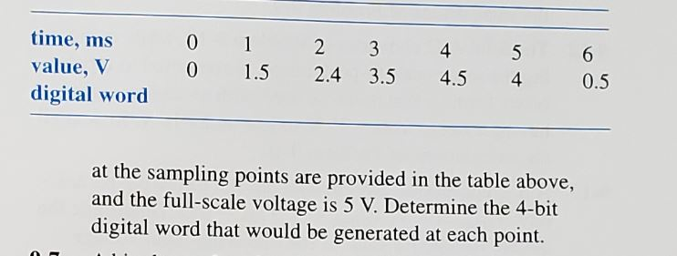 Solved A unipolar analog signal is sampled at intervals of 1 | Chegg.com