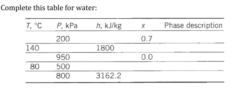 Solved Complete this table for water: x Phase description | Chegg.com