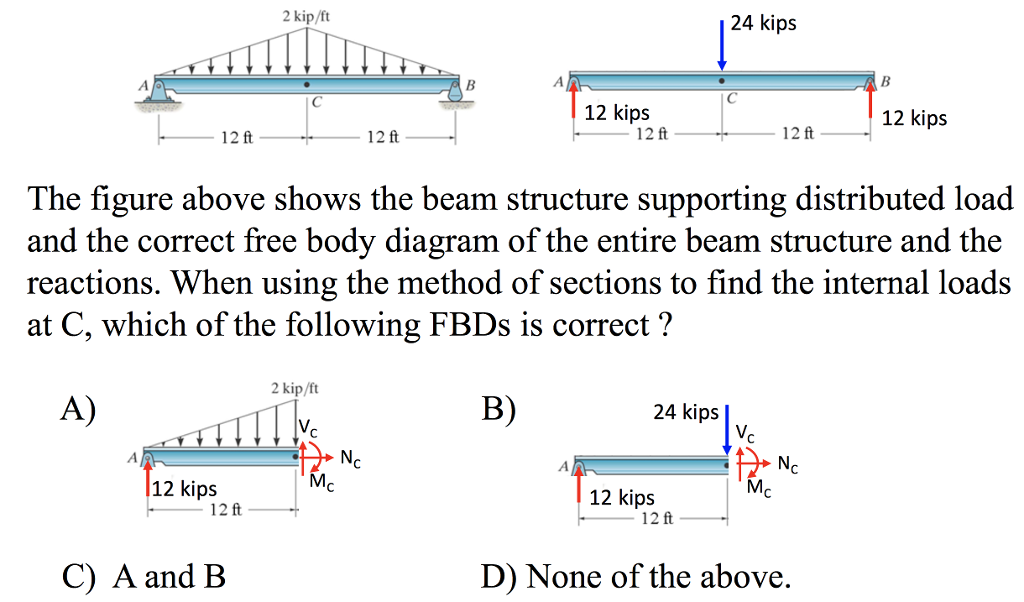 Solved The figure above shows the beam structure | Chegg.com