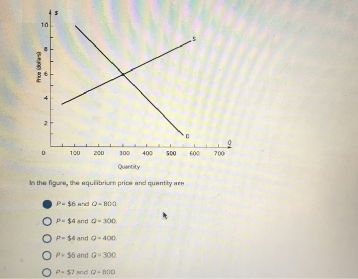 Solved In the figure, equilibrium price and quantity are P | Chegg.com