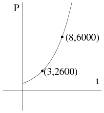 Solved The graph shown below is the graph of an exponential | Chegg.com