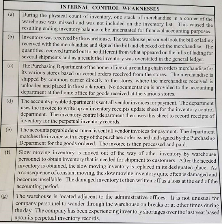 Solved Attached are several control weaknesses over | Chegg.com