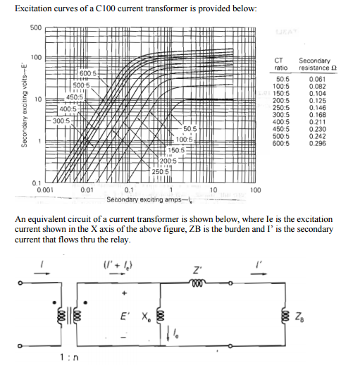 Solved Excitation curves of a C100 current transformer is | Chegg.com