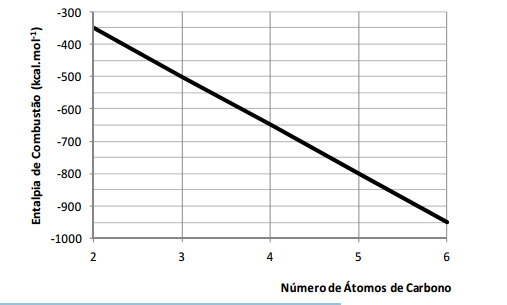 Heat Of Combustion Graph