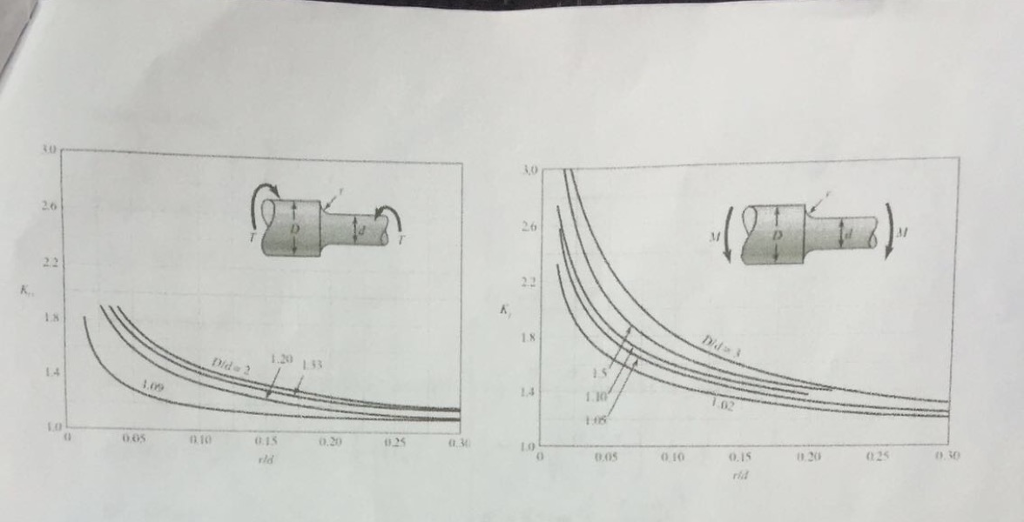 Solved Problem 3 (40 points). Find maximum load F that can | Chegg.com