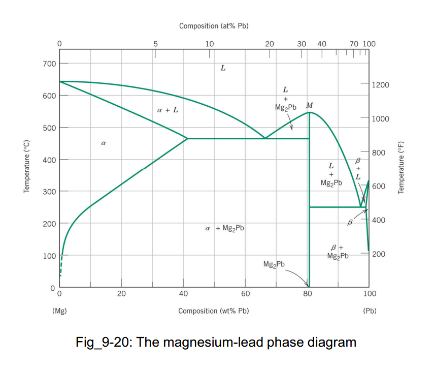 Solved A magnesium-lead alloy having composition 40 wt% | Chegg.com
