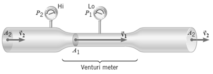 Solved An incompressible fluid flows through the above pipe. | Chegg.com