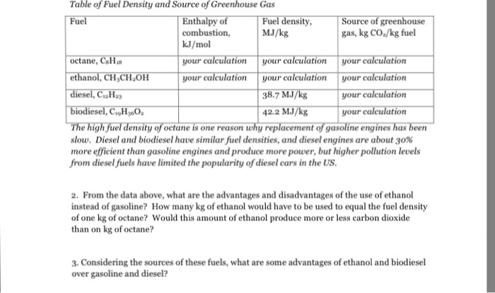 Solved Table of Fuel Density and Source of Greenhouse Gas | Chegg.com