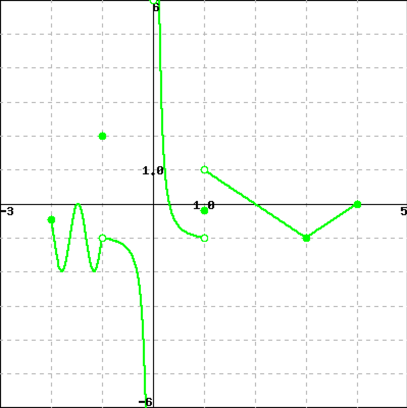 Solved (1 point) Let f be the function below. Indicate | Chegg.com