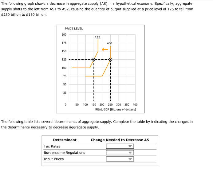 The following graph shows a decrease in aggregate | Chegg.com