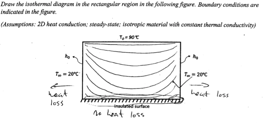 Solved Draw the isothermal diagram in the rectangular region | Chegg.com