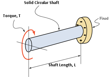 Solved A solid circular shaft, as shown below, is subjected | Chegg.com