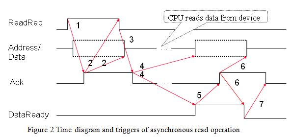 Consider the CPU-Device communication model in the | Chegg.com