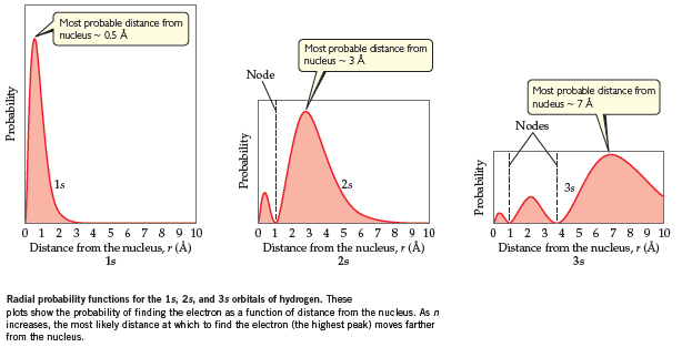 Solved What information is obtained from the radial | Chegg.com