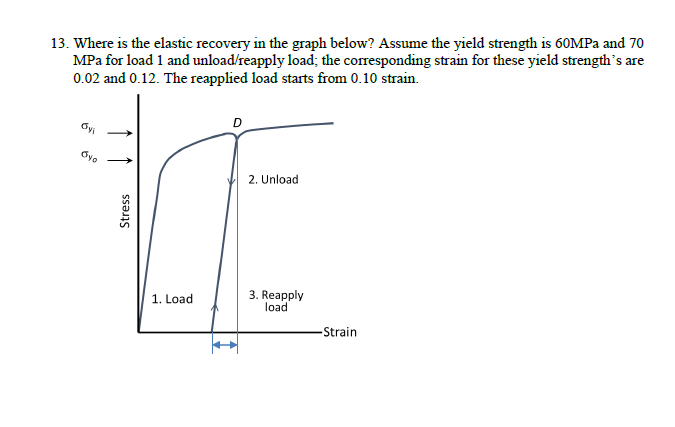 Solved 13. Where is the elastic recovery in the graph below? | Chegg.com