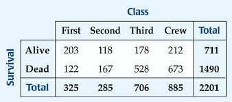 Solved The table below shows the class of ticket and whether | Chegg.com