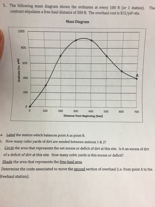 The following mass diagram shows the ordinates at | Chegg.com