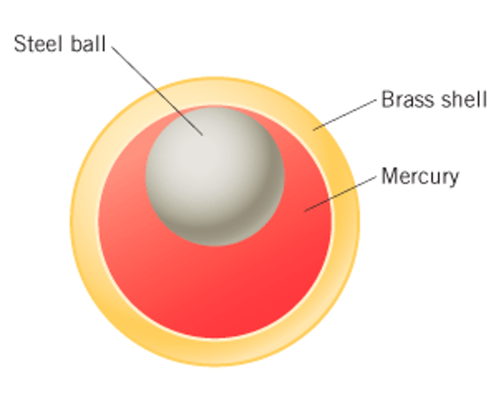 Solved A spherical brass shell has an interior volume of | Chegg.com