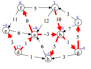 Consider the following network flow | Chegg.com