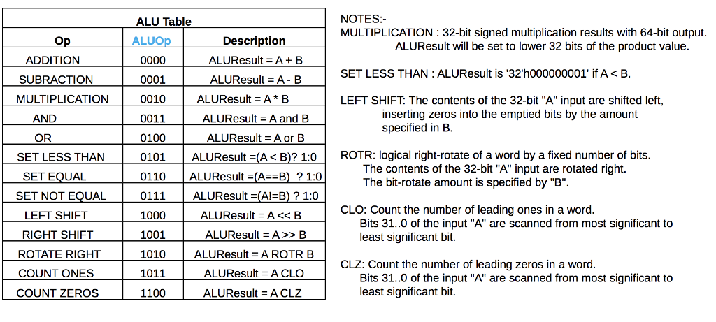 NOTES: MULTIPLICATION: 32-bit signed multiplication | Chegg.com