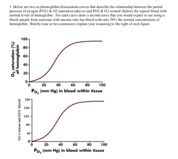Solved 1. Below are two oxyhemoglobin dissociation curves | Chegg.com