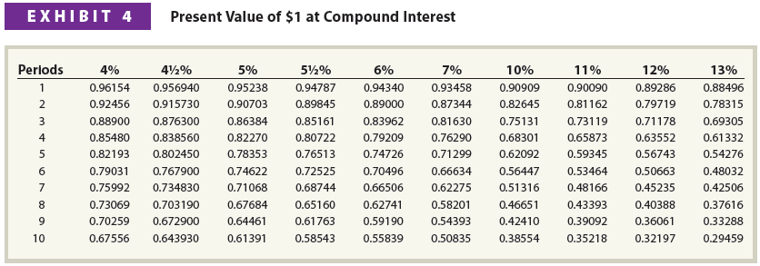 Present Value Table