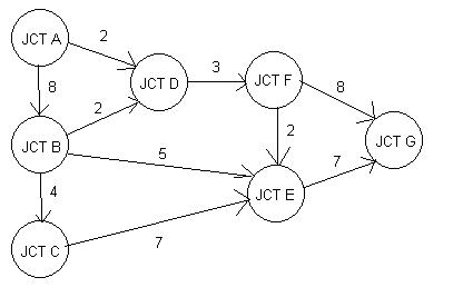 Solved 4. Find the maximum flow from JCT A to JCT G for the | Chegg.com
