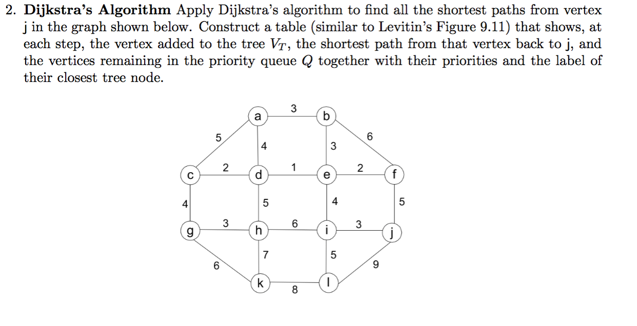 Solved Apply Dijkstra's algorithm to find all the shortest | Chegg.com